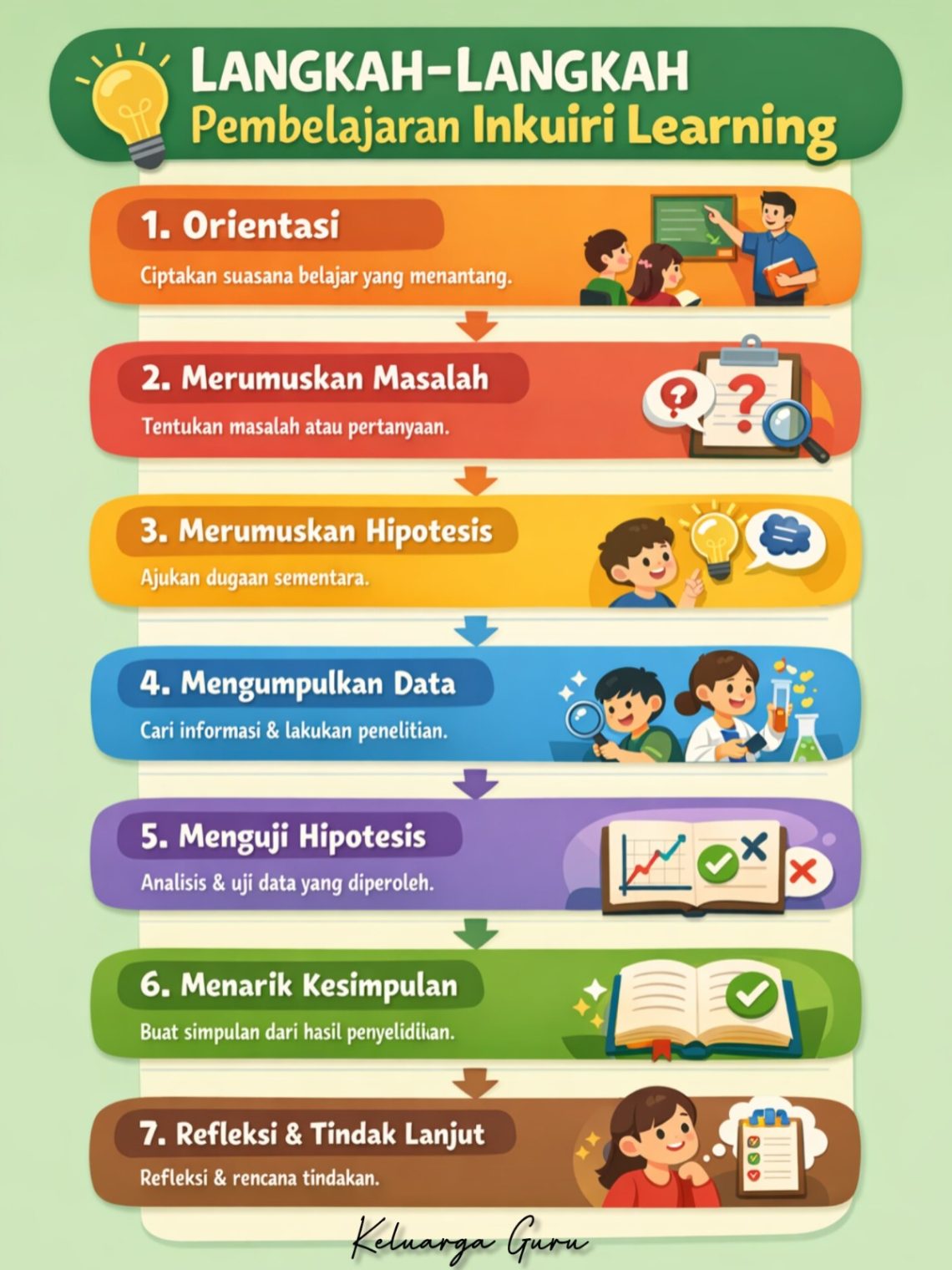 Langkah-Langkah Pembelajaran Inkuiri Learning – idsch.id